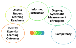 Competency Based Early Childhood Learning: Educating Different Brains